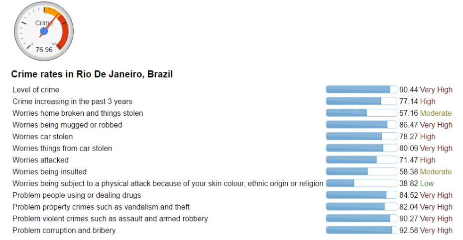 Crime in Rio De Janeiro. Safety in Rio De Janeiro - RVCJ Media