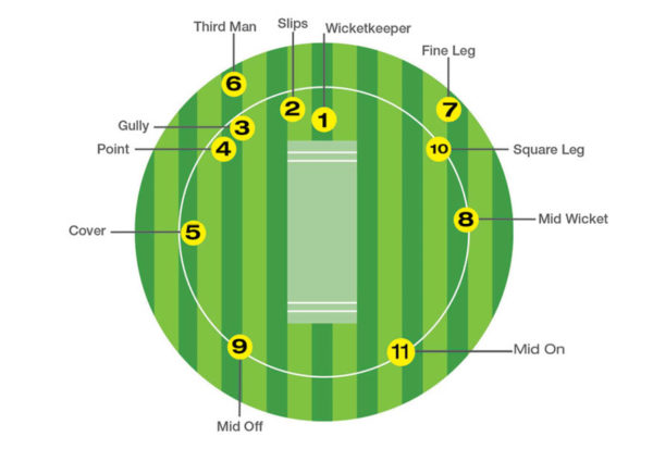 Ever Wondered Why We Call This Fielder As Third Man? Here's The Answer ...
