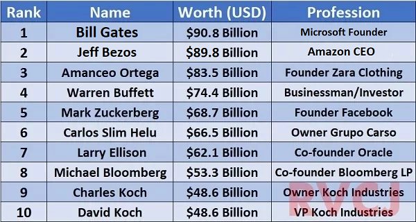 list of top 10 richest people - RVCJ Media