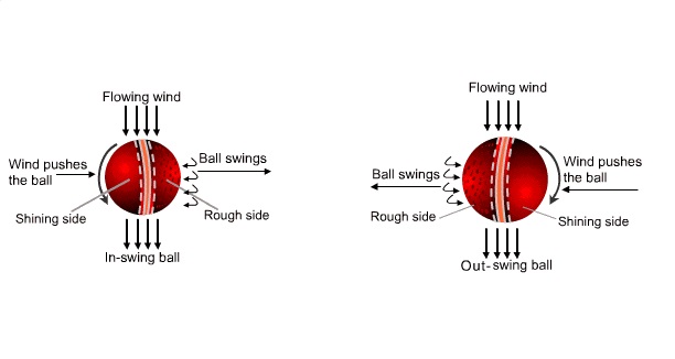 Effect of sandpaper on a cricket Ball