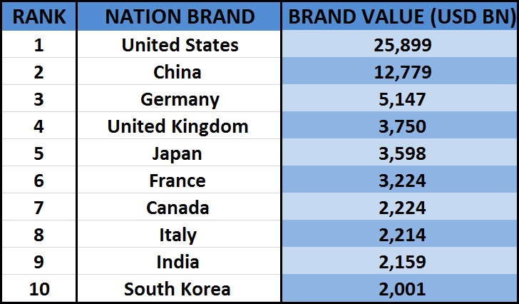 Most Valuable Nation Brand 2018 List Out. This Country Topped The List ...
