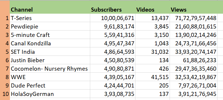 Here Is The List Of Top-10 Channels On YouTube - RVCJ Media