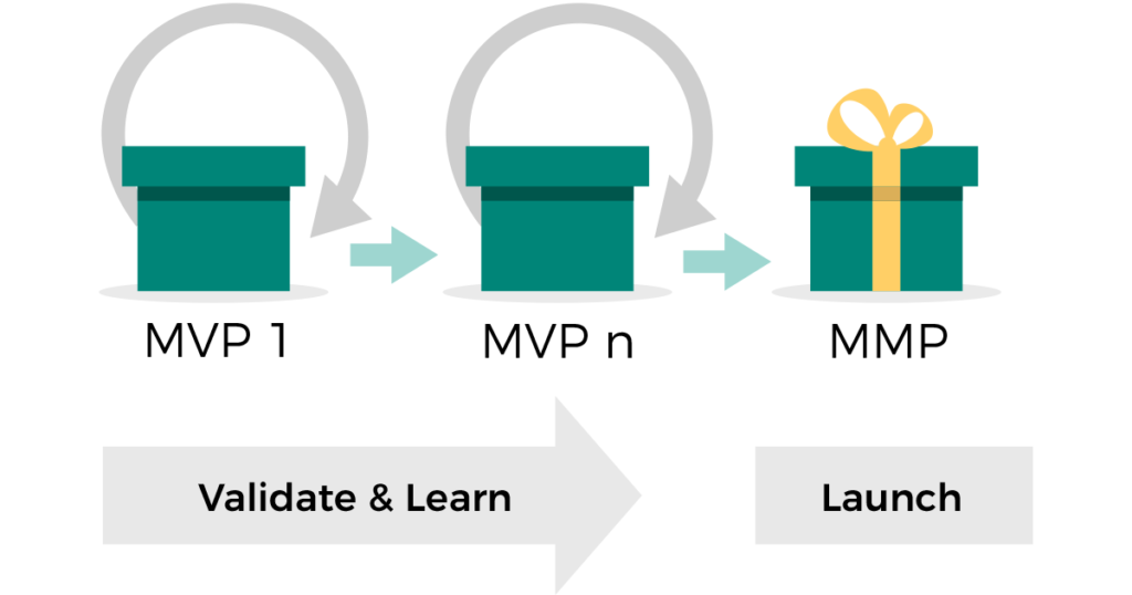 Navigating The Startup Journey Mvp Vs Mmp Choosing The Right Path