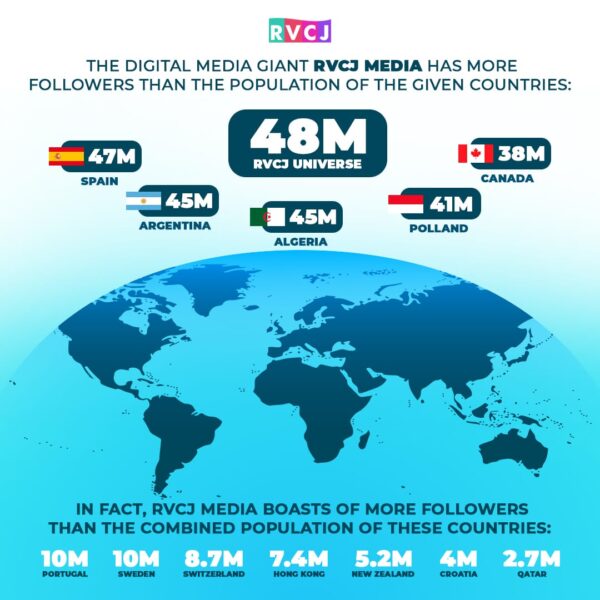 RVCJ Media Touches Milestone of 48 Million Followers: A Look Back to ...