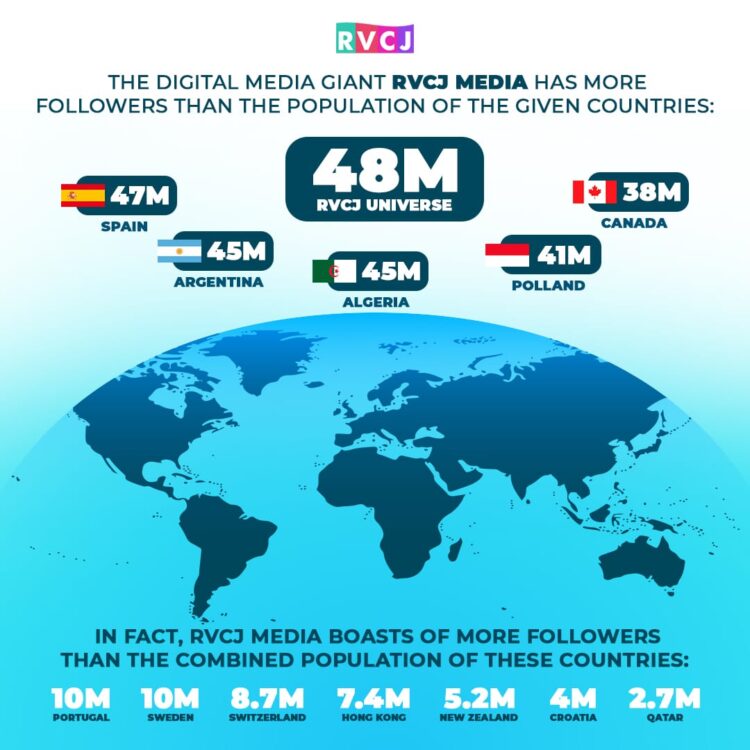 RVCJ Media Touches Milestone of 48 Million Followers: A Look Back to ...